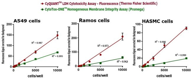 CyQUANT™ LDH Cytotoxicity Assay, fluorescence