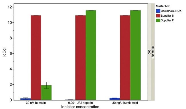 TaqPath™ BactoPure™ Microbial Detection Master Mix