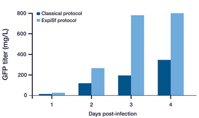 ExpiSf™ Expression System Starter Kit