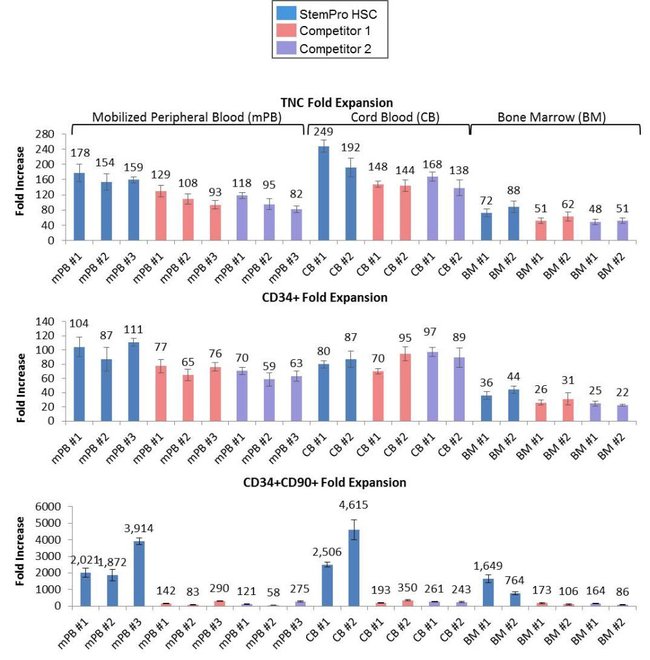 CTS™ StemPro™ HSC Expansion Medium