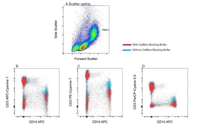 CellBlox™ Blocking Buffer