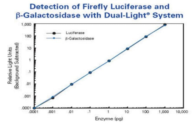 Dual-Light™ Luciferase & β-Galactosidase Reporter Gene Assay System