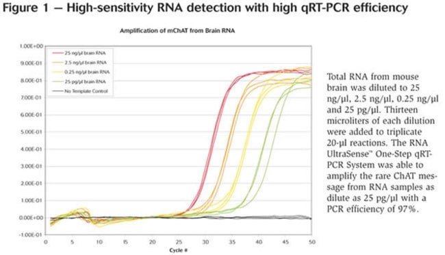 RNA UltraSense™ One-Step Quantitative RT-PCR System