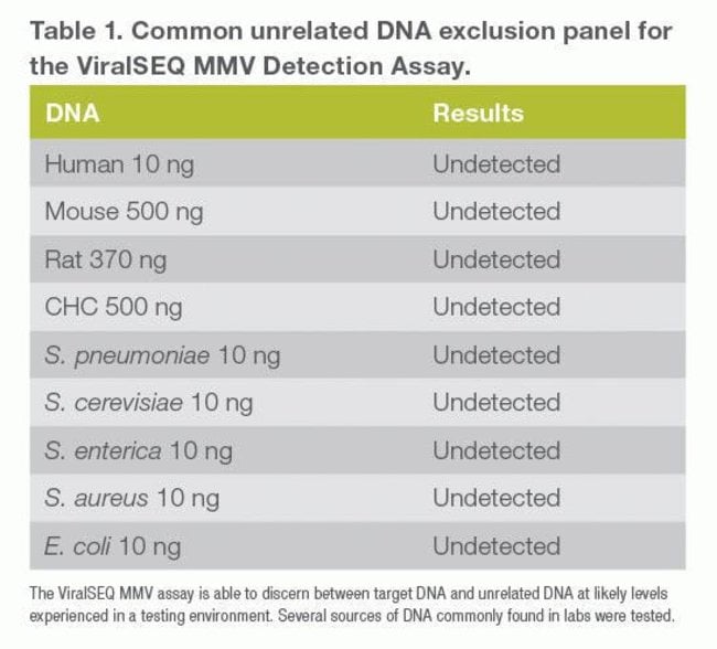 ViralSEQ™ Mouse Minute Virus (MMV) Detection System