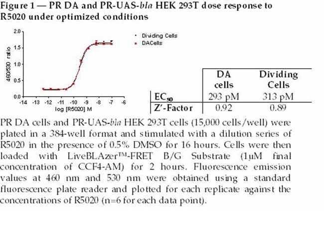 GeneBLAzer™ PR DA Assay Kit