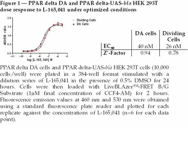 GeneBLAzer™ PPAR delta DA Assay Kit