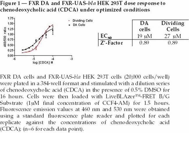 GeneBLAzer™ FXR DA Assay Kit