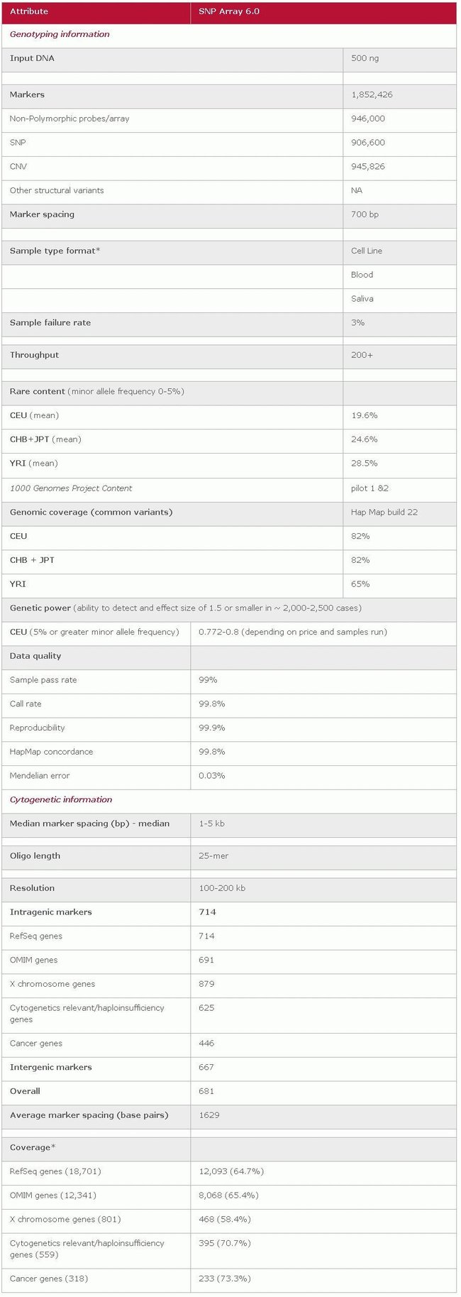 SNP 6 Core Reagent Kit - Contains all components for digestion ...