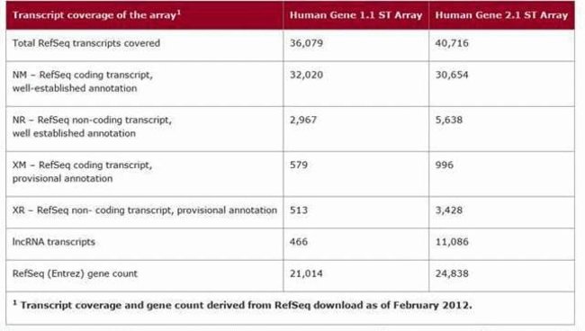 GeneChip™ Human Gene 2.1 ST Array Strip