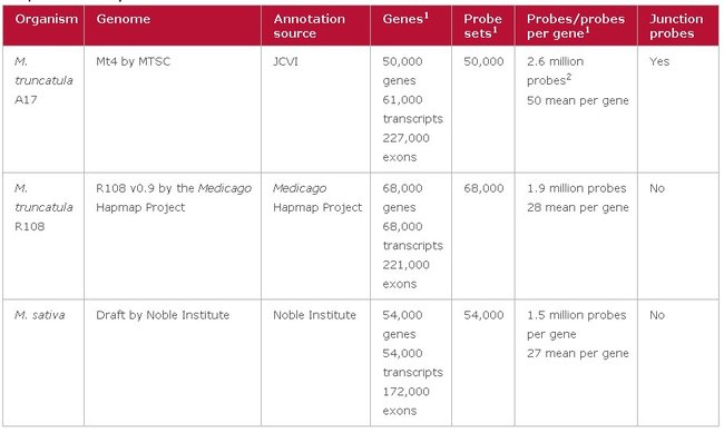 GeneChip™ Medicago Transcriptome Assay