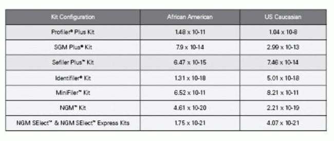 AmpFLSTR™ NGM SElect™ Express Kit