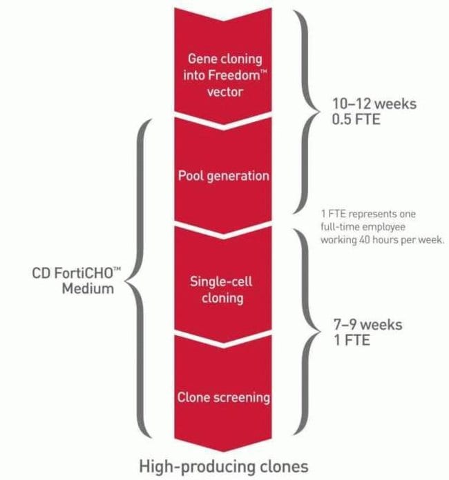 Freedom™ CHO-S™ Kit
