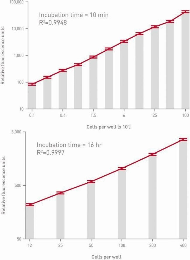 PrestoBlue™ Cell Viability Reagent