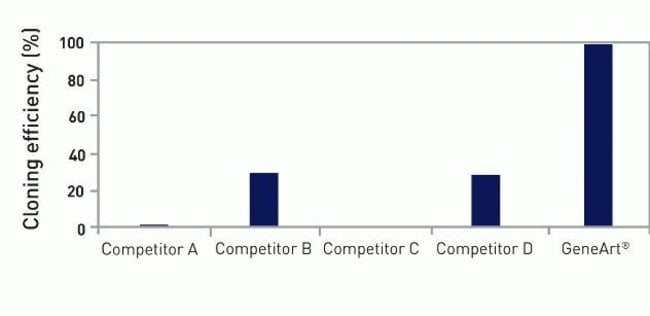 GeneArt™ Seamless PLUS Cloning and Assembly Kit