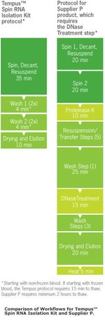 Tempus™ Spin RNA Isolation Kit