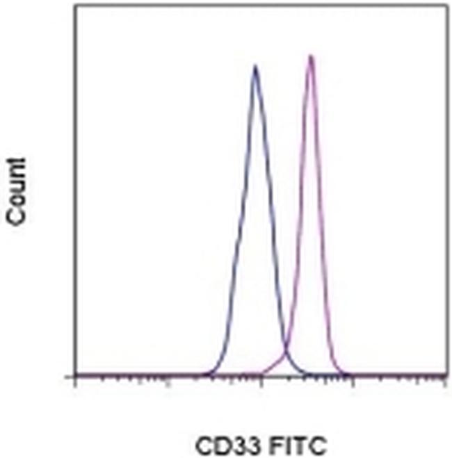 CD33 Antibody, FITC (11-0339-42)