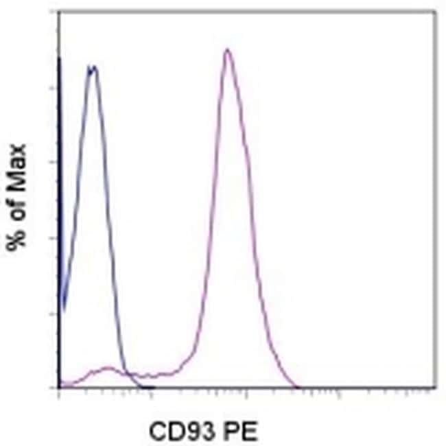 CD93 (AA4.1) Antibody, PE (12-0938-42)