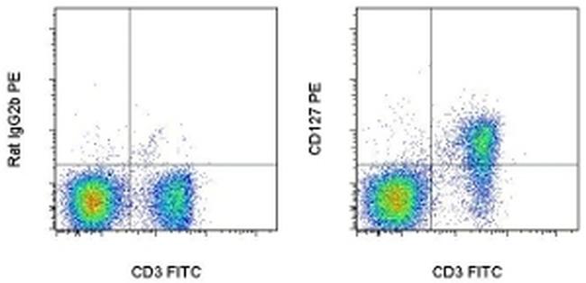 CD127 Antibody, PE (12-1273-82)