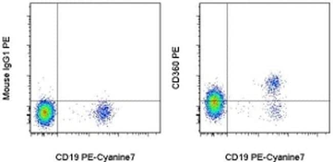 CD360 (IL-21 Receptor) Antibody, PE (12-3601-42)