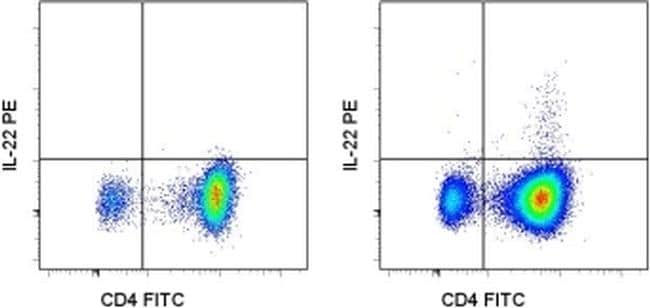 IL-22 Antibody, PE (12-7221-82)