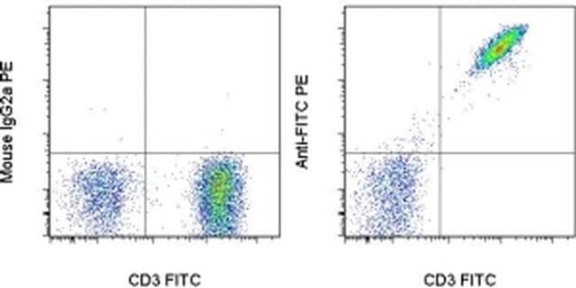 FITC Antibody, PE (12-7691-82)