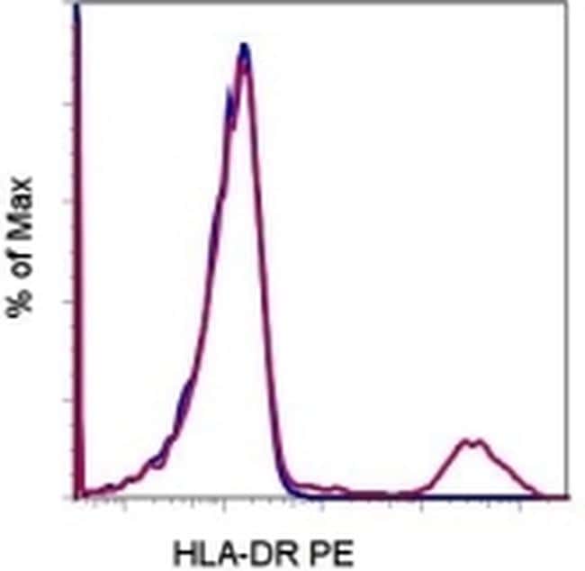 HLA-DR Antibody, PE (12-9952-42)