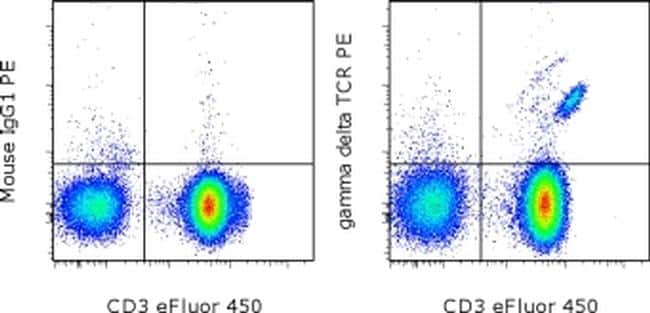 TCR gamma/delta Antibody, PE (12-9959-41)