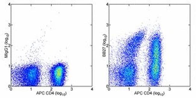 CD101 Antibody (14-1019-82)
