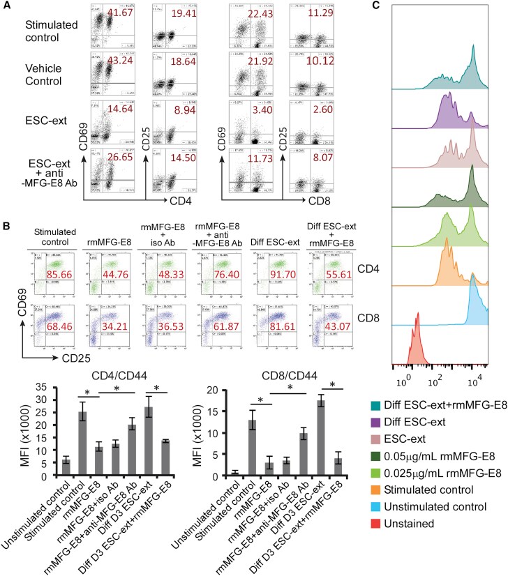 CD3e Antibody, Functional Grade (Monoclonal, 145-2C11)