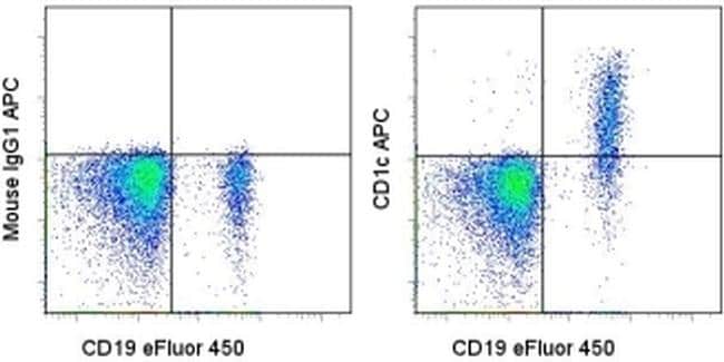 CD1c Antibody, APC (17-0015-42)