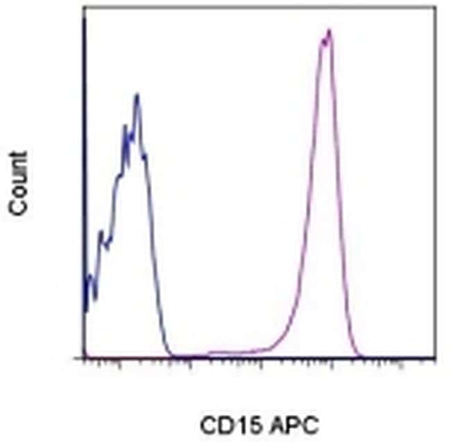 CD15 Antibody, APC (17-0158-42)