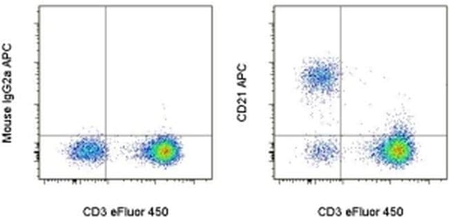 CD21 Antibody, APC (17-0219-42)