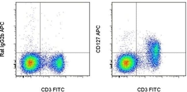 CD127 Antibody, APC (17-1273-82)