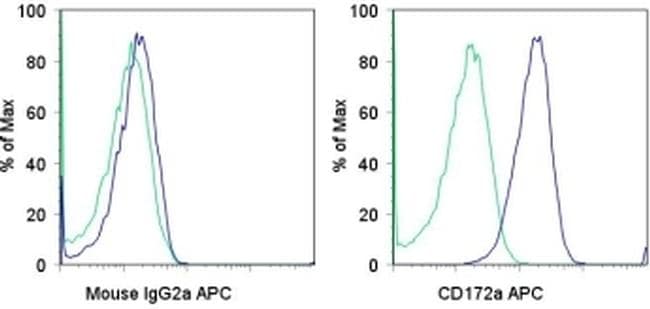 CD172a (SIRP alpha) Antibody, APC (17-1729-42)