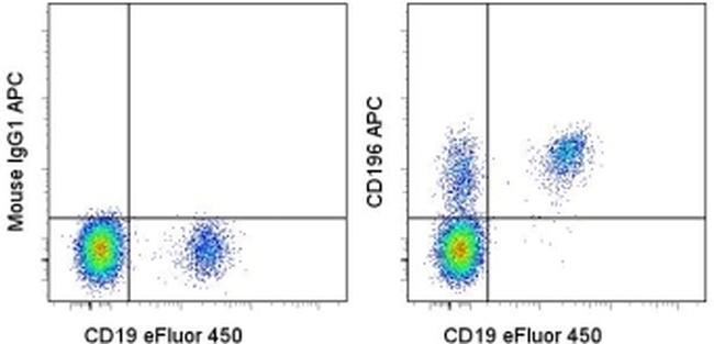 CD196 (CCR6) Antibody, APC (17-1969-42)
