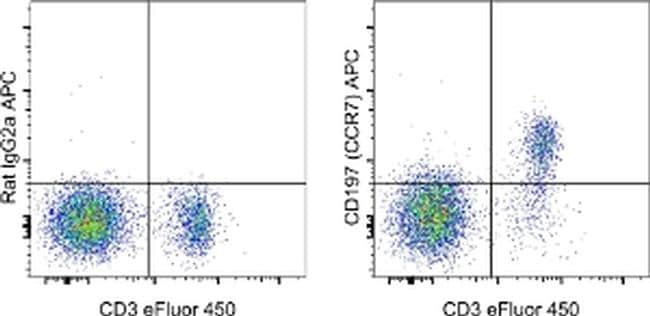 CD197 (CCR7) Antibody, APC (17-1971-82)
