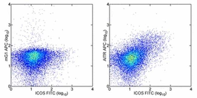 CD357 (AITR/GITR) Antibody, APC (17-5875-42) CD357 (AITR/GITR) Antibody, APC (17-5875-42)