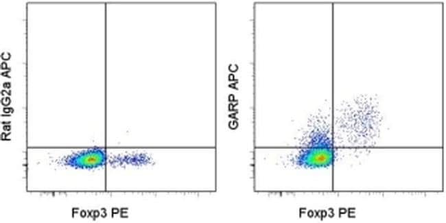 GARP Antibody, APC (17-9891-82)