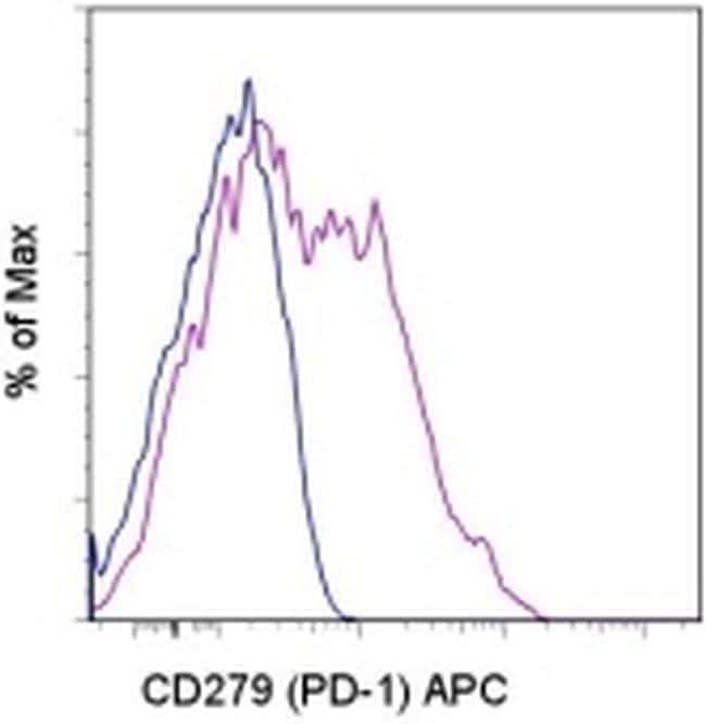 CD279 (PD-1) Antibody, APC (17-9985-82)