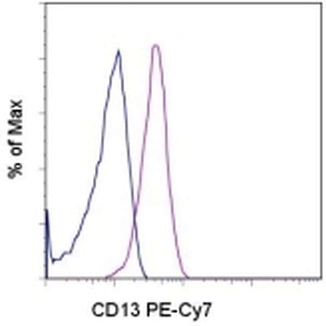 CD13 Antibody, PE-Cyanine7 (25-0138-42)