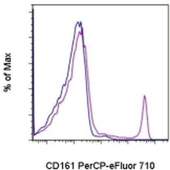CD161 Antibody, PerCP-eFluor™ 710 (46-1610-82)
