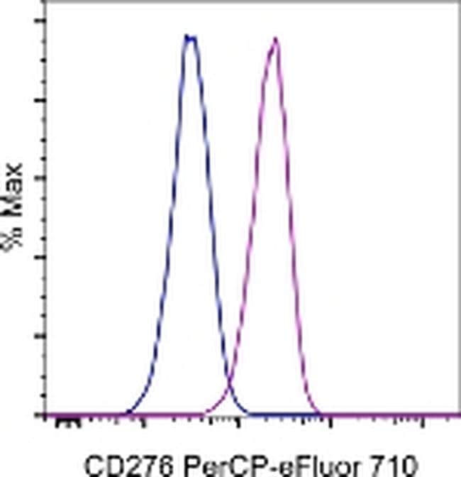 CD276 (B7-H3) Antibody, PerCP-eFluor™ 710 (46-2769-42)