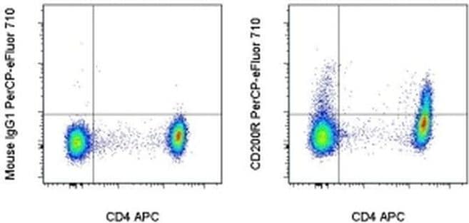 CD200 Receptor Antibody, PerCP-eFluor™ 710 (46-9201-42)