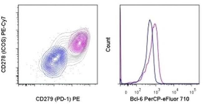 BCL6 Antibody, PerCP-eFluor™ 710 (46-9880-42)