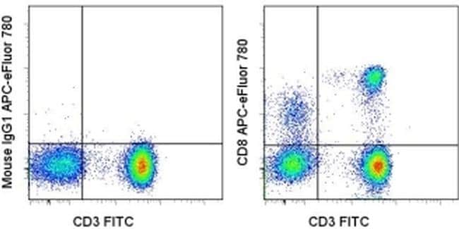 CD8a Antibody, APC-eFluor™ 780 (47-0087-42)