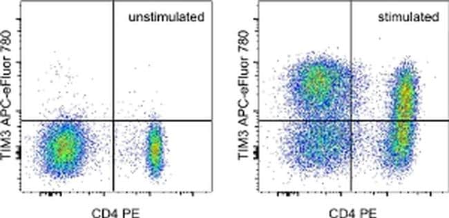 CD366 (TIM3) Antibody, APC-eFluor™ 780 (47-3109-42)