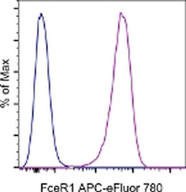 FceR1 alpha Antibody, APC-eFluor™ 780 (47-5898-82)