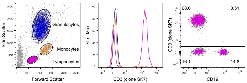 CD3 Antibody, APC-eFluor™ 780 (47-0036-42)