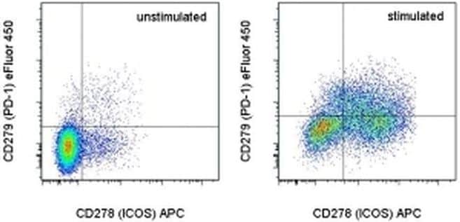 CD279 (PD-1) Antibody, eFluor™ 450 (48-9985-82)
