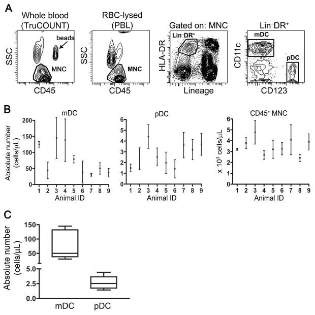 CD123 Antibody, eFluor® 450 (Monoclonal, 7G3)